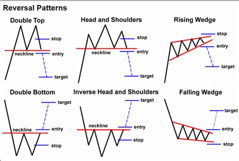 Chart Patterns Sandr Trading Forex Factory