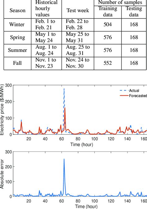 The Data Used For Forecasting Models For Training And Testing Download Scientific Diagram