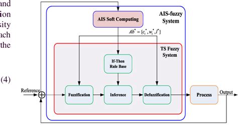 Figure 1 From A Networked Multirobot Cps With Artificial Immune Fuzzy