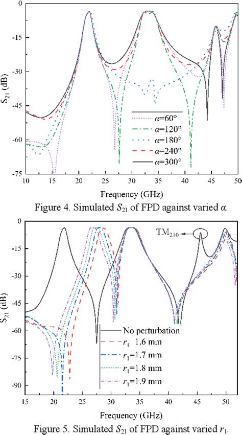 Figure 1 From Millimeter Wave Dual Band Filtering Power Divider Based On Double Layer Circular