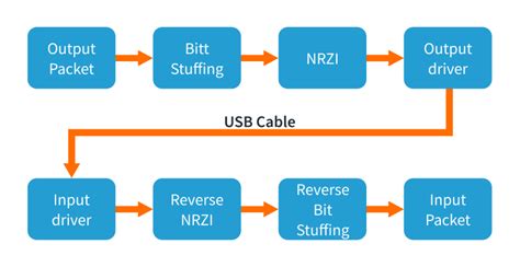 How Usb Works Introduction Part 1 Circuitbread