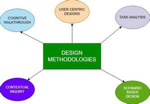 Design Process Task Analysis In Human Computer Interaction HCI GeeksforGeeks