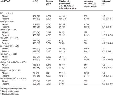 Relative Risks For Scc For The Overall Population As Well As Stratified Download Table