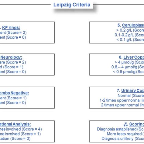 Diagnostic Algorithm For Wilson S Disease Based On The Leipzig Score Download Scientific Diagram
