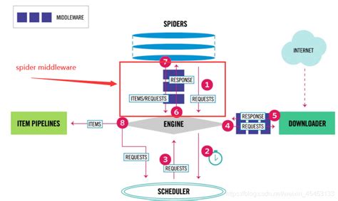scrapy middleware 和 selenium 结合 scrapy中的midwares中使用selenium方法 csdn博客