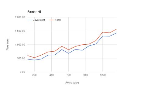 Aerotwist React Performance