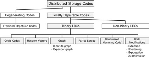 Figure 1 From Overview Of Binary Locally Repairable Codes For