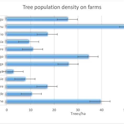 Tree Density Per Hectare For The Farmlands Download Scientific Diagram