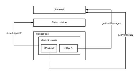What Is The Best State Container Library For React By Kit Isaev