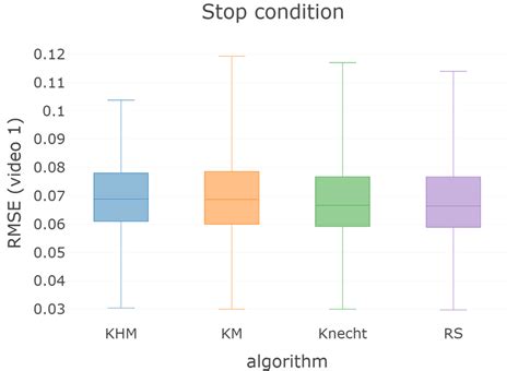 Recorded Rmse For Different Algorithms With The Stopping Condition From Download Scientific