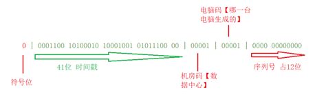 雪花算法 快乐编程