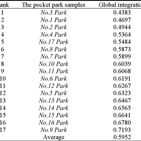Superposition Analysis Of Global Integration Degree And Pocket Parks