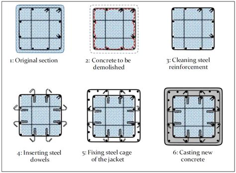 Jacketing Of Reinforced Concrete Rc Columns Structville