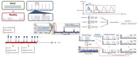 9 Short Links On Network Beacon Detection
