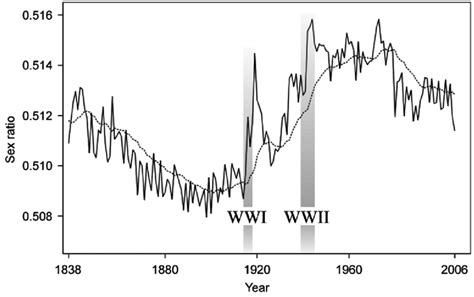 Sex Ratio Of Livebirths In England And Wales 1838 2006 The Annual