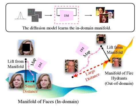 The Pictorial Intuition Behind Lmd For Ood Detection A Diffusion Model