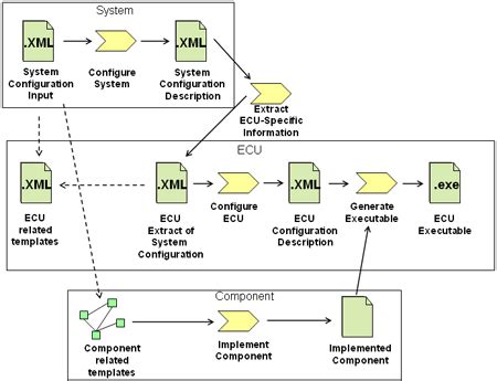 FIBEX XML Format And AUTOSAR Development EE Times