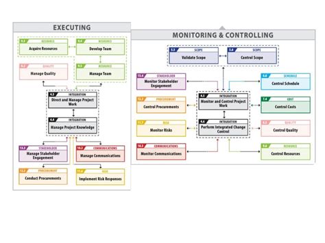 project managing executing and monitoring free activities online for
