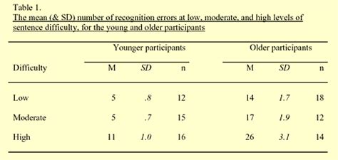 Laboratory Report Writing In Psychology Tables