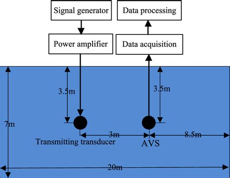 the experimental setup with the transmitting transducer being in a