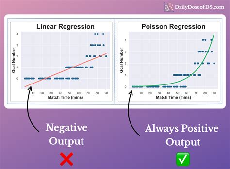 poisson regression the robust extension of linear regression