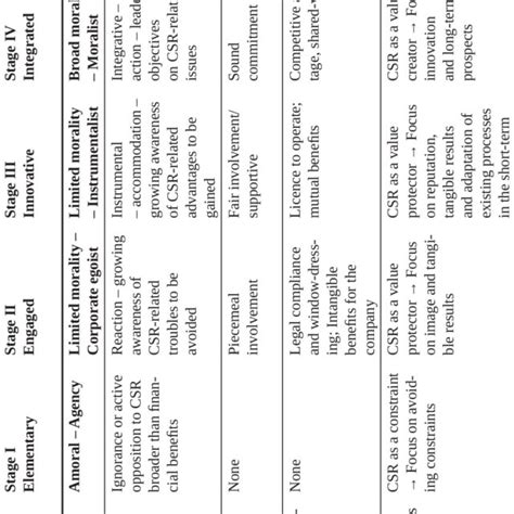 Pdf Csr Maturity Model Theoretical Framework