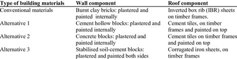 Building Materials And Components Classification Download Table