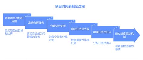 如何制定合理的项目时间表 Pingcode智库