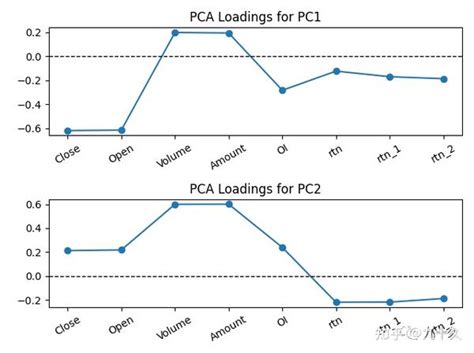 使用主成分分析PCA进行金融数据特征分析 知乎