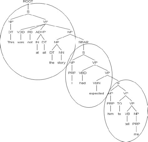 Figure 1 From A Multi Level Reordering Model For Statistical Machine