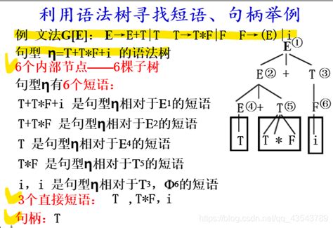 编译原理之 短语and直接短语and句柄 定义与区分 编译原理短语 直接短语 句柄 csdn博客