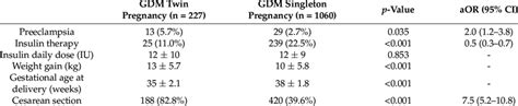 comparison between outcomes of gdm twin pregnancies vs gdm singleton