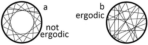 A Behavior Of The Non Ergodic System B Behavior Of The Ergodic System Download Scientific Diagram