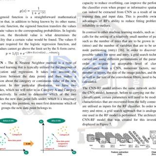 Architecture For Hybrid CNN RF Classification Model Download Scientific Diagram