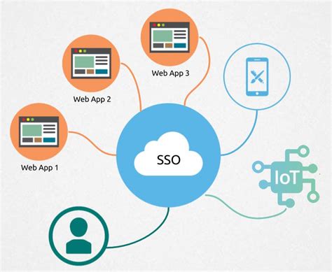 Understanding Single Sign On Sso With Saml By Dilanka Muthukumarana Medium