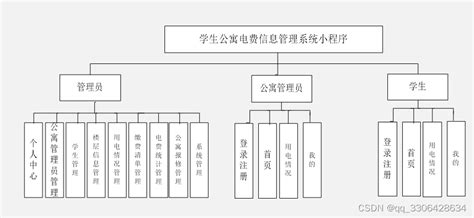 基于java ssm vue的学生公寓电费信息管理系统微信小程序 java 大学生电费管理系统 csdn博客