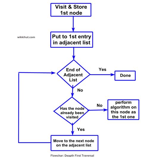 Depth First Search Dfs Algorithm Example Flowchart