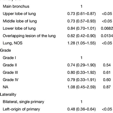 Univariate Analysis Results Of The Training Cohort Download Scientific Diagram