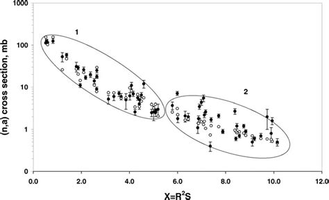 Experimental ~n A Data ~solid Circles And Fitted Values ~open Download Scientific Diagram