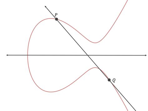 What Is The Math Behind Elliptic Curve Cryptography Hackernoon