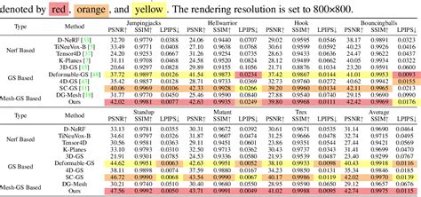 Table 1 From Reconstructing And Simulating Dynamic 3d Objects With Mesh