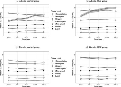 Median Ed Length Of Stay By Triage Level Province Group And Fiscal Year Download Scientific
