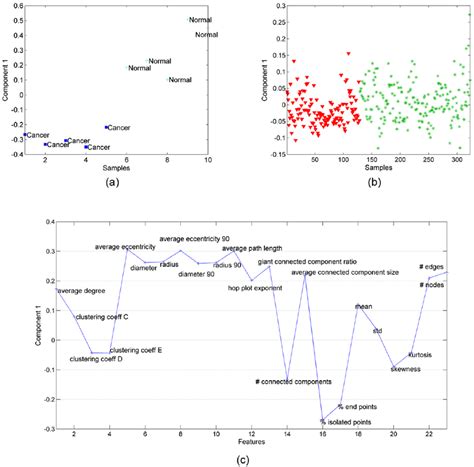 Coupled Matrix And Tensor Factorization On In Vitro Breast Samples Download Scientific Diagram