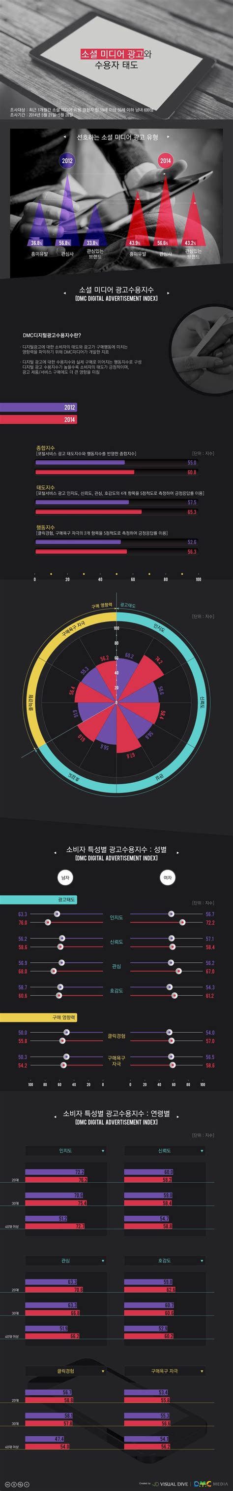 소셜미디어 광고 성공 ‘관심사 ‘흥미 ‘브랜드 주목 인포그래픽 Socialad Infographic ⓒ 비주얼다이브 무단 복사·전재·재배포 금지