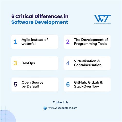 Wisecode Technologies Llc On Linkedin Softwaredevelopment Innovation Agile Devops