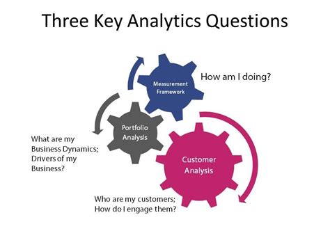3 Key Analytics Questions To Ask Your Big Data