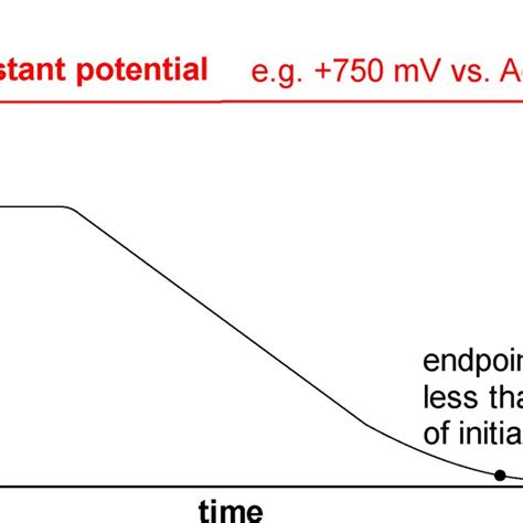 Current Profile Of A Potentiostatic Electrolysis Download Scientific