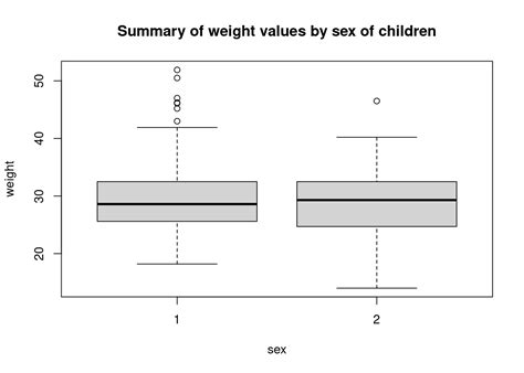 Creating And Styling Boxplots