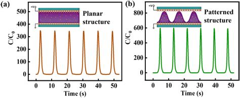 Δcc0 Responses Of The Iontronic Sensor Containing Planar Tpuils2 Δcc0 Responses Of The Iontronic Sensor Containing Planar Tpuils2