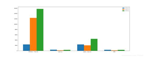 Python3使用matplotlib绘制条形图pythonqq41009846的博客 Csdn博客